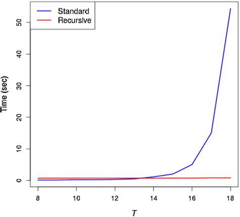 Cpu Time Comparison Of Algebraic And Recursive Computation Modified Qe Download Scientific