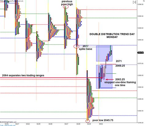 Double Distribution Trend Day Monday Sp 500 E Mini Futures Market