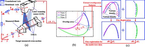 Figure 1 From Multi View Point Clouds Registration Method Based On