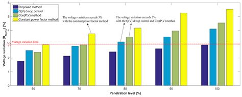 Reactive Power Management Based On Voltage Sensitivity Analysis Of Distribution System With High