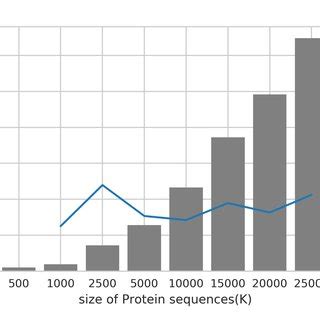 Execution Time With Different Size Of Sequences Download Scientific Diagram