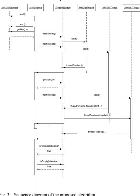 Figure 3 From On Fast Exhaustive Search Of The Minimum Distance Of Linear Block Codes Semantic
