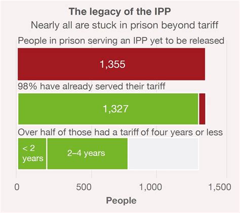 Government Tackles Half The Ipp Problem Russell Webster