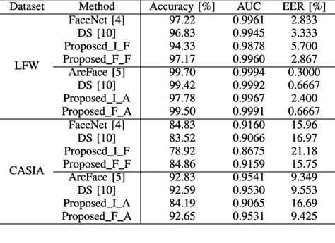 table iv from cancelable face recognition using deep steganography
