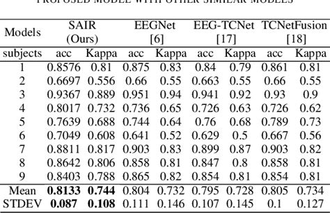 Table I From Eeg Motor Imagery Classification Based On Sliding Window