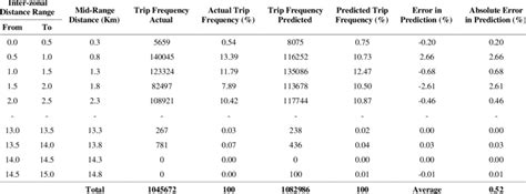 Trip Frequency Distribution And Prediction Errors For Various Distance