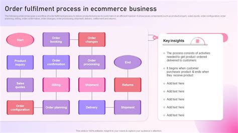Strategy To Setup An E Commerce Order Fulfilment Process In Ecommerce Business Strategy Ss Ppt