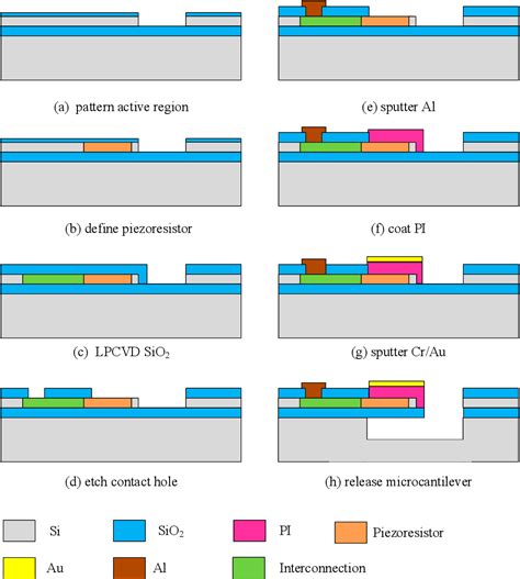 Figure 1 From A Flexible Pi Si Sio2 Piezoresistive Microcantilever For