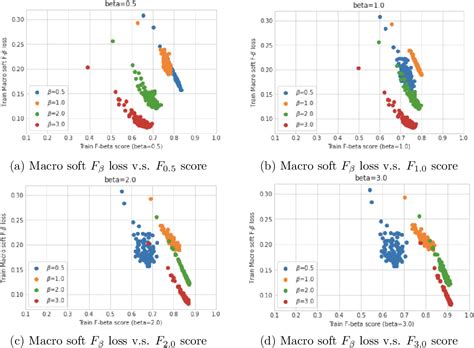 Figure 4 From A Surrogate Loss Function For Optimization Of Fβ Score In