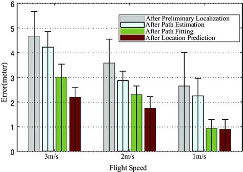 Average Location Errors At Different Speeds Download Scientific Diagram