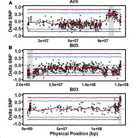 Quantitative Trait Loci Qtl Seq Identifies Significant Qtl For Download Scientific Diagram