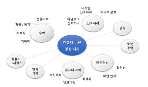 스터디노트 Opencv 컴퓨터 비전