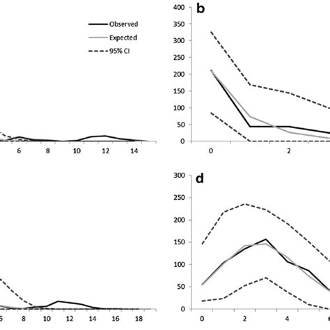 Coi Histograms Of Mismatch Distribution Of Pairwise Dna Sequence