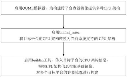基于buildah构建跨平台容器镜像的方法系统及电子设备与流程