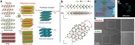 Layered 2d Material Heterostructures A Colloidal Perspective Journal Of Materials Chemistry
