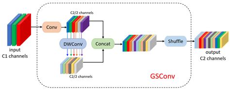 Psg Yolov5 A Paradigm For Traffic Sign Detection And Recognition Algorithm Based On Deep Learning