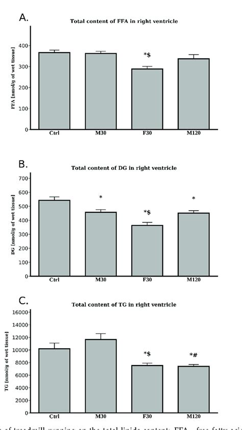 Effects Of Treadmill Running On The Total Lipids Content Ffa Free