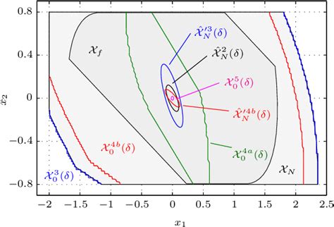 Figure 2 From Relaxed Logarithmic Barrier Function Based Model