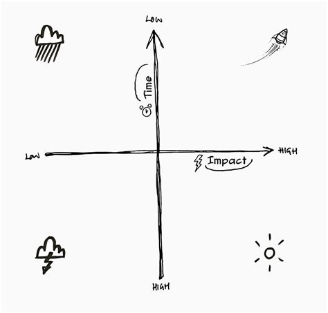 Transforming Backlog Prioritization From Lists To Visual Clarity Free Mural Template Included