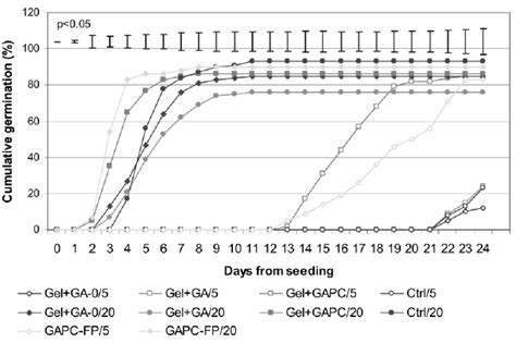 Cumulative Germination Of Oranza Carrot Daucus Carota L Var