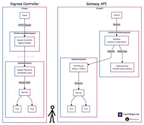 ingress controller vs gateway api aymen maiziz