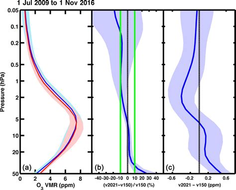 mean ozone profiles retrieved by version 2021 red line in panel a