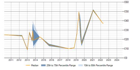 Pmo Contracts In Scotland Co Occurring Skills And Contractor Rates It
