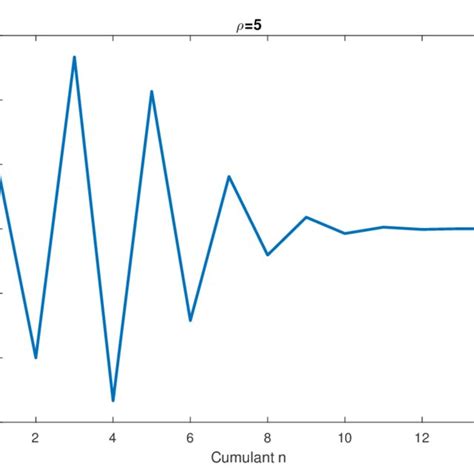 Weight N As Function Of Cumulant N For Crra Utility With 5