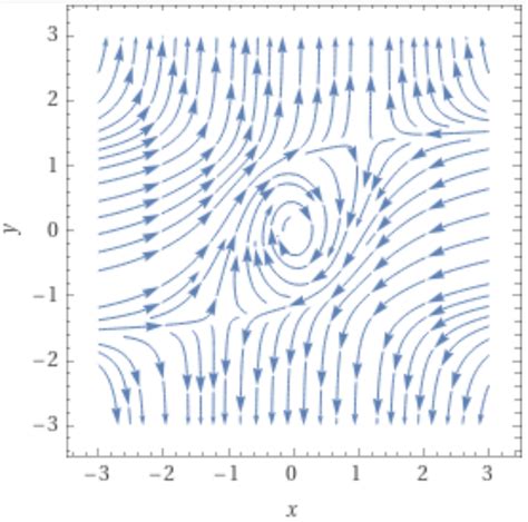 Construction Of Lyapunov Function Given System Of Differential