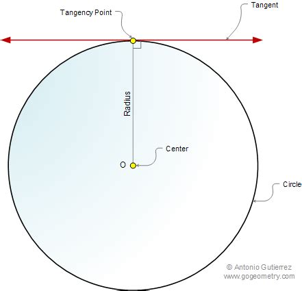Geometry Classes Tangent Definition And Illustration Math Teacher Master Degree College Sat