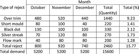 The Quantity Rejection On October December 2018 Download Scientific
