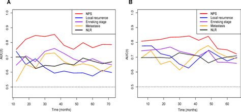 the time dependent auc curve analyses of prediction models for a os and