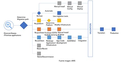 Amazon Aws Cloud Migration Checklist