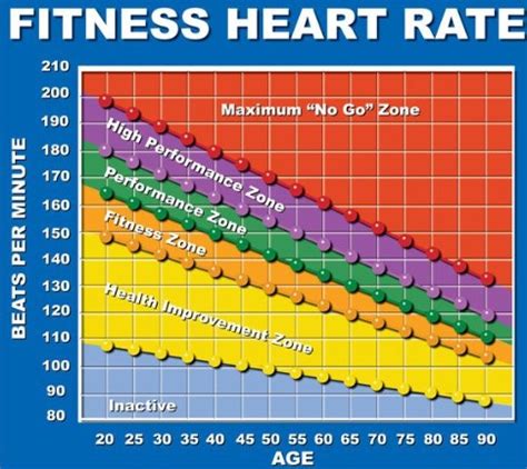 Active Heart Rate Chart Resting Heart Rate My Favorite Health Chart
