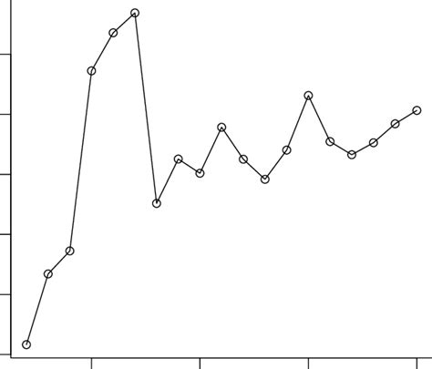 Rsa Rate Of Correct Classification Vs Number Of Variables With