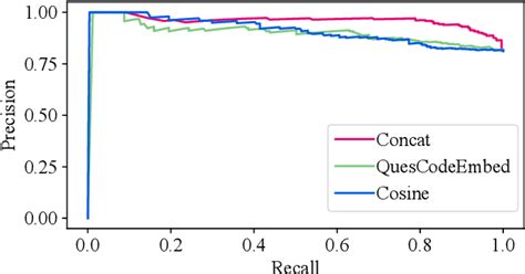 Figure 3 From Semantically Aligned Question And Code Generation For