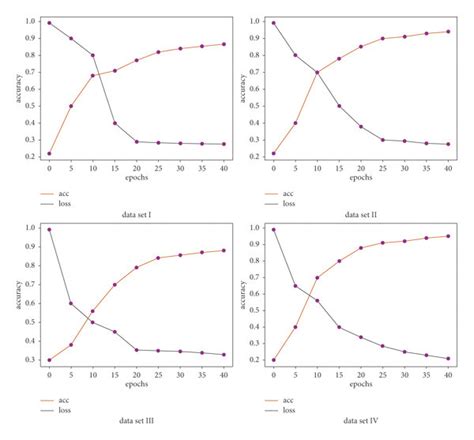 Variation Curve Of Accuracy And Loss Function Download Scientific