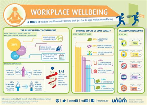 Workplace Wellbeing What Is The Business Impact Unum Employee