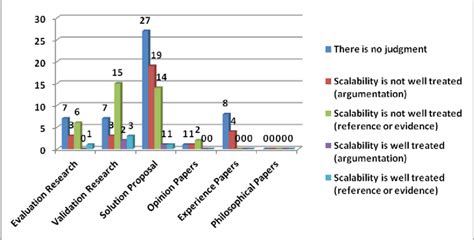 Judgments Of I Scalability Per Research Type Download Scientific Diagram