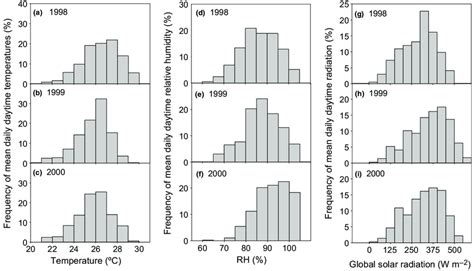 Histograms Showing Interannual Variability In Meteorological Data Over
