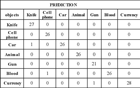 Table 1 From Detection Of Crime Scene Objects Using Deep Learning