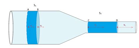 Fluidodinamica Equazione di continuità Equazione di Bernoulli OpenProf