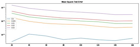 mean squared error of the approximation to the inverse problem of the