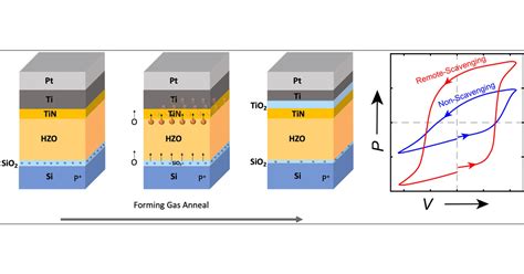 Remote Oxygen Scavenging Of The Interfacial Oxide Layer In