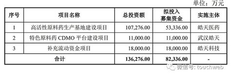 皓天科技冲刺科创板：拟募资8亿 薛吉军控制39股权 雷递网 雷建平 7月9日甘肃皓天科技股份有限公司（简称：“皓天科技”）日前递交招股书