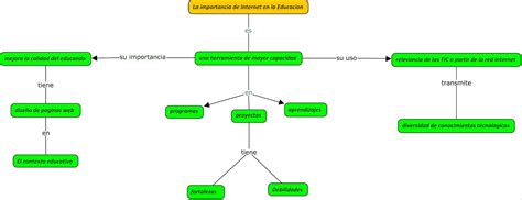 Mapa Conceptual ~ Portafolio De Tecnología Y Educación