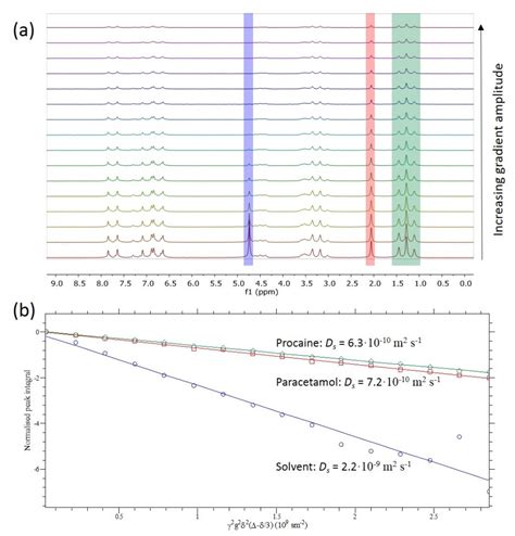 Gradients In Nmr Spectroscopy Part 6 Mixture Analysis By Diffusion Ordered Spectroscopy Dosy