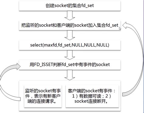 网络通信（五）io复用io多路复用目的 Csdn博客