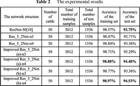 Table 2 From Facial Recognition Of Dairy Cattle Based On Improved