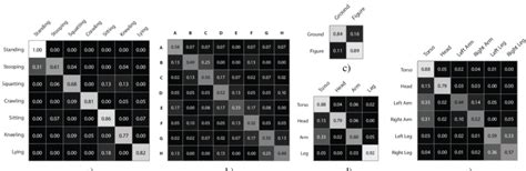 Experimental Results In Terms Of A Human Body Posture Classification